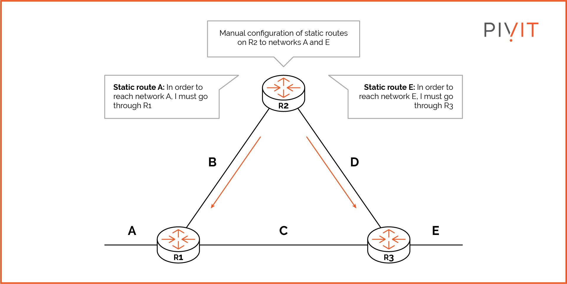 Introduction to Static Routing